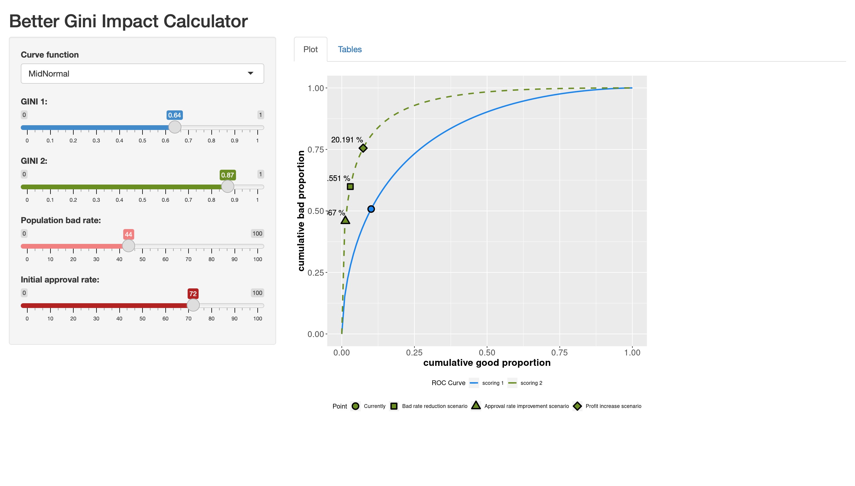 Better Gini Impact Calculator | Błażej Kochański